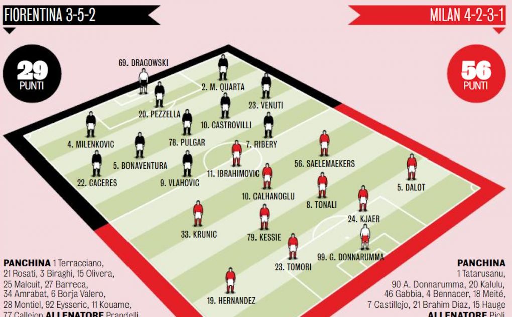 GdS: Probable XIs for Fiorentina vs. Milan - Dalot, Tonali and Ibrahimovic to start