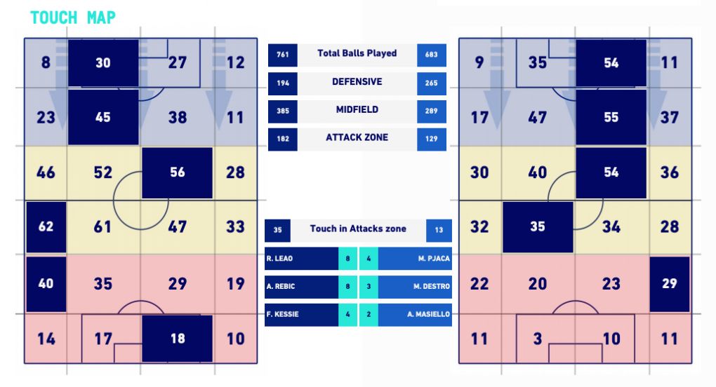 Familiar patterns and similar struggles: Tactical analysis of Milan’s ...