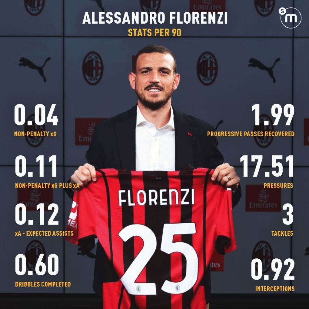 Alessandro Florenzi insight: Scouting report, stats, transfer rating ...