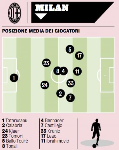 Photos: Average positions of each Milan player in the last five games