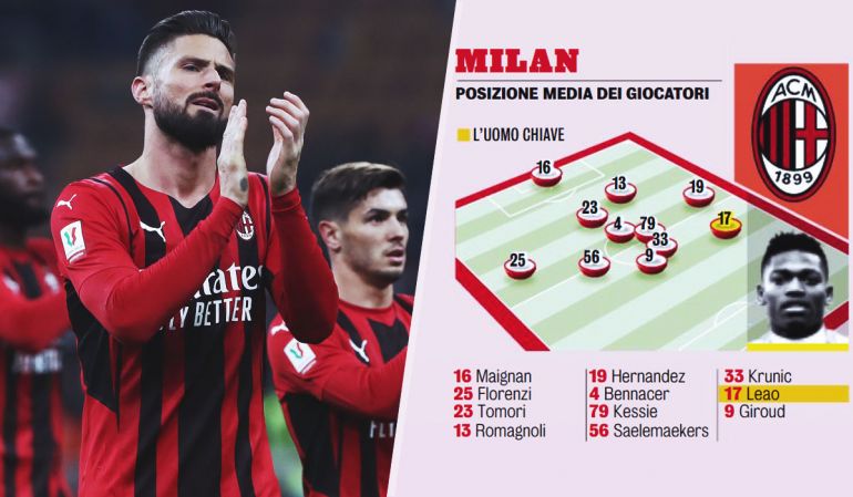 Photos: Average positions of each starting Milan player in the last ...