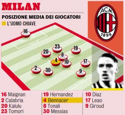 Photos: Average position of each starting Milan player in the last ...