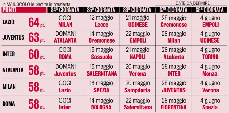 Photo: Remaining games for the Champions League contenders in Serie A
