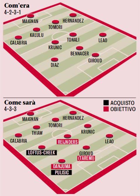GdS: How Milan could look this upcoming season with the 4-3-3 formation GdS: How Milan could look this upcoming season with the 4-3-3 formation