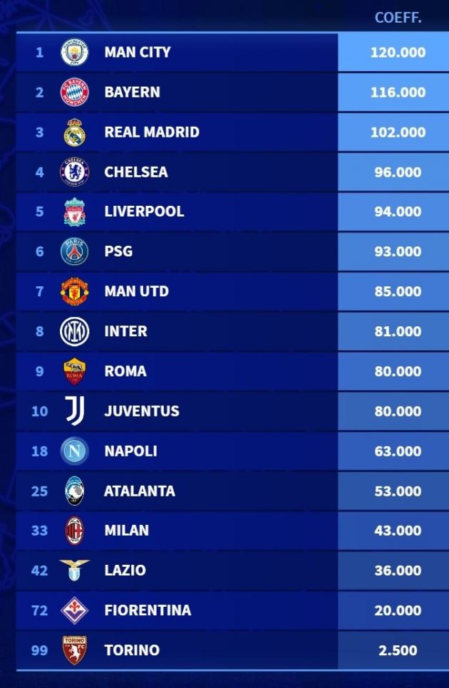 Milan up four positions on UEFA's ranking but still trailing five Serie ...