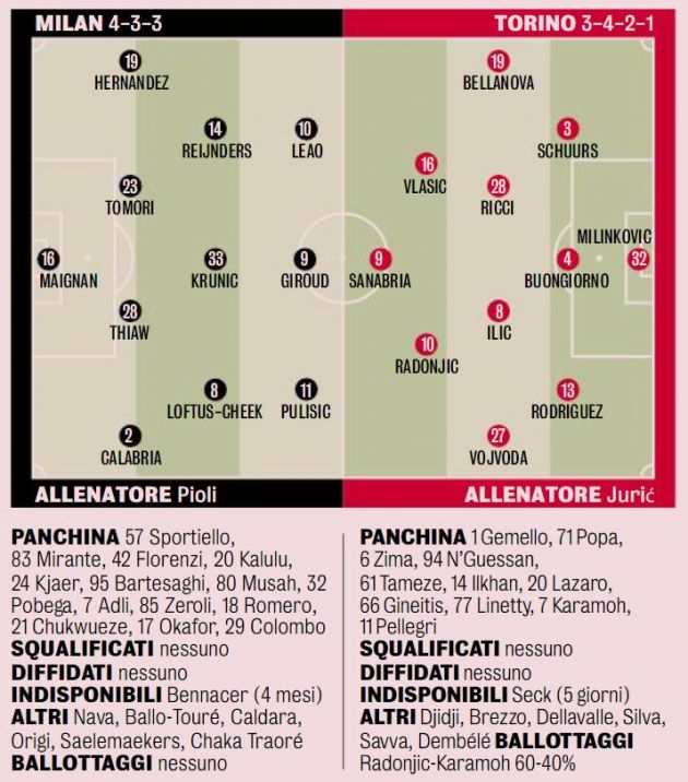 GdS: Probable XIs for Milan vs. Torino - Pioli makes current hierarchy clear