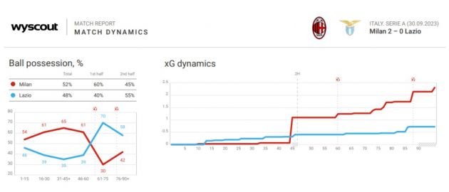 Off-ball approach holds the key: Tactical analysis of AC Milan 2-0 Lazio