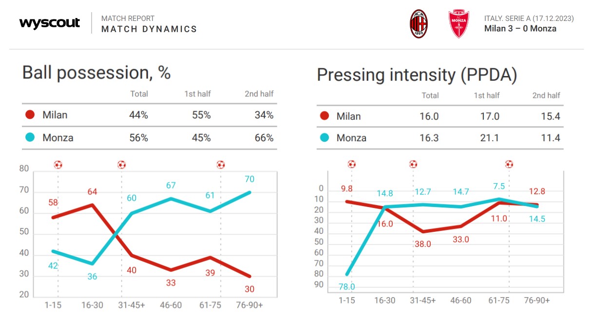 Mirroring Monza and managing the game: Tactical analysis of AC Milan 3 ...