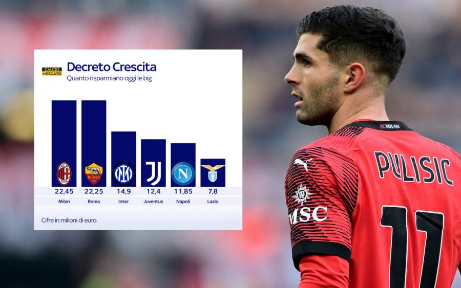 Sky: Milan lead all Serie A clubs in Growth Decree benefits - the numbers