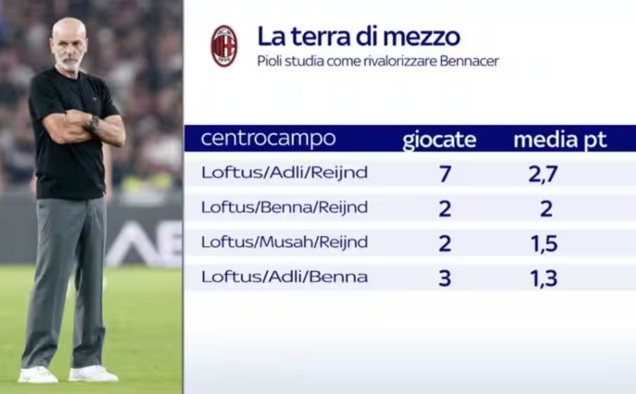 Sky: Milan's different midfield combinations and the striking data for each