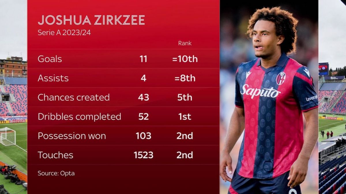 Sky UK: Arsenal and Man Utd still in Zirkzee race despite Milan's ...