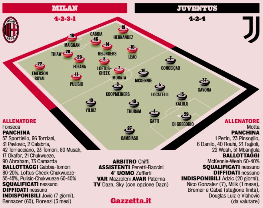 GdS: Predicted XIs for Milan vs. Juve - Gabbia returns; Motta to field 4-2-4