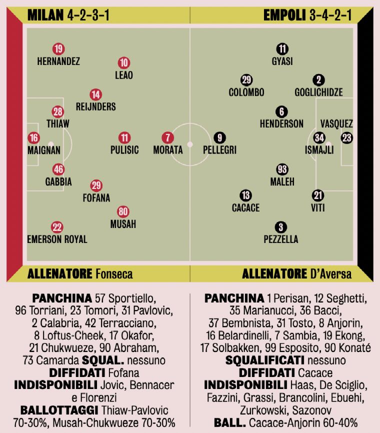 GdS: Predicted XIs for Milan vs. Empoli – Leao and Musah on the wings