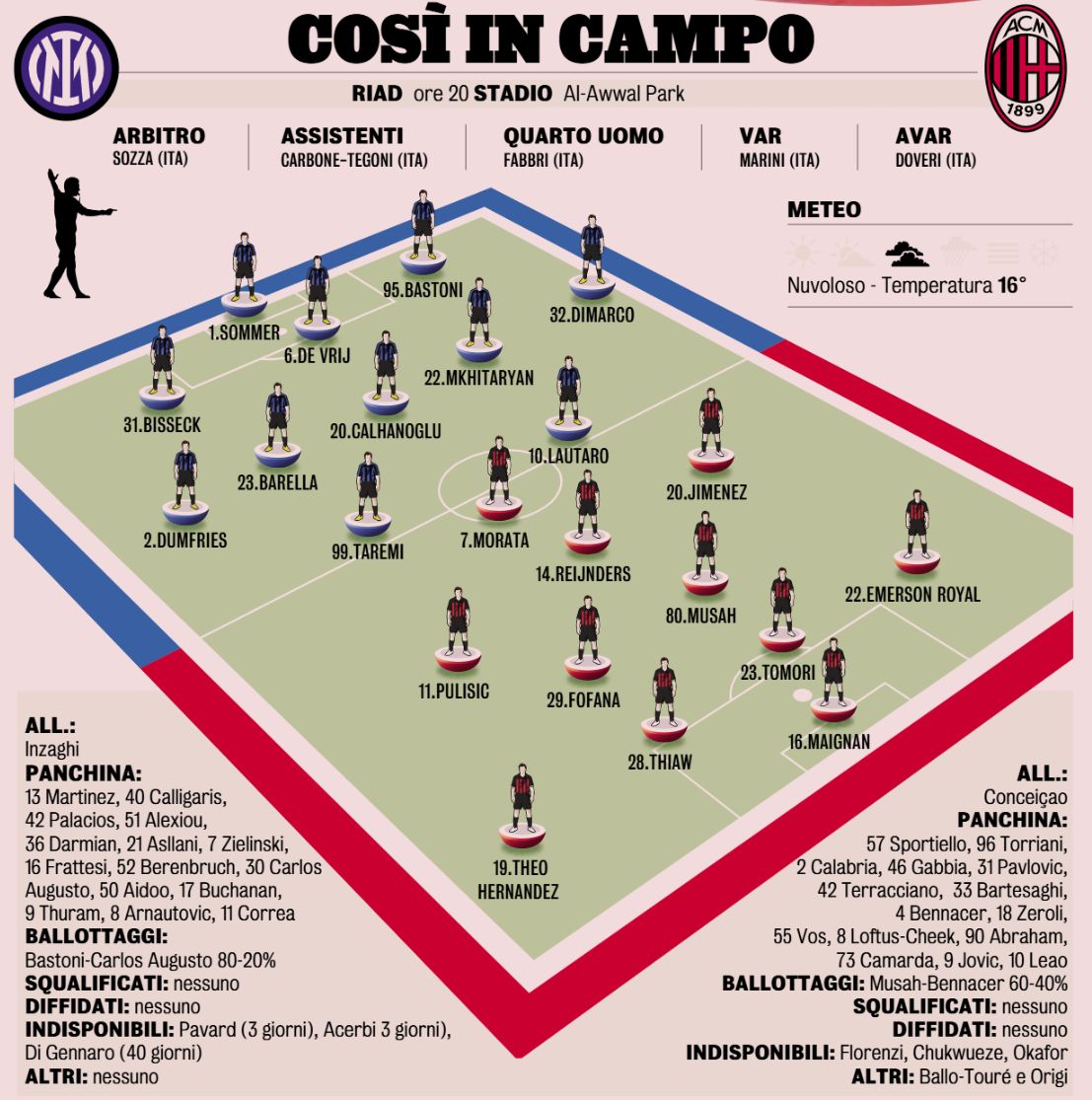 GdS: Predicted XIs for Inter vs. Milan - Conceicao to tweak the midfield