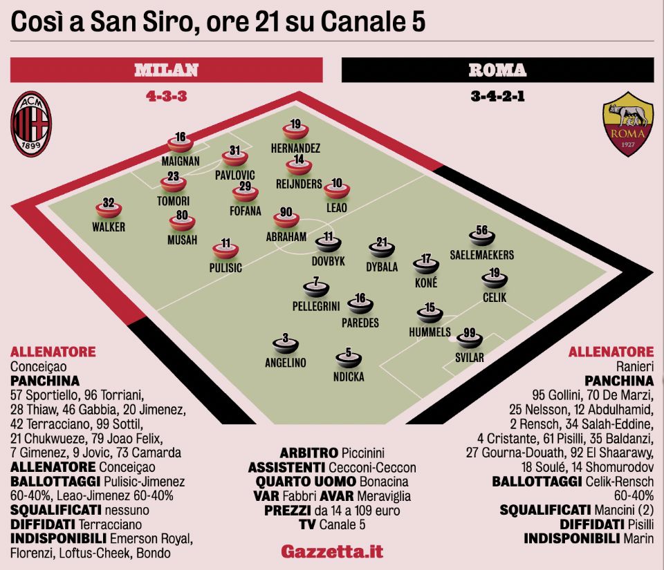 Coppa Italia preview: AC Milan vs. Roma - Team news, opposition insight ...