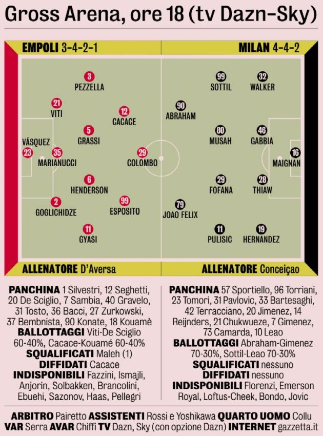 GdS: Predicted XIs for Empoli vs. Milan - Joao Felix to start amid formation change