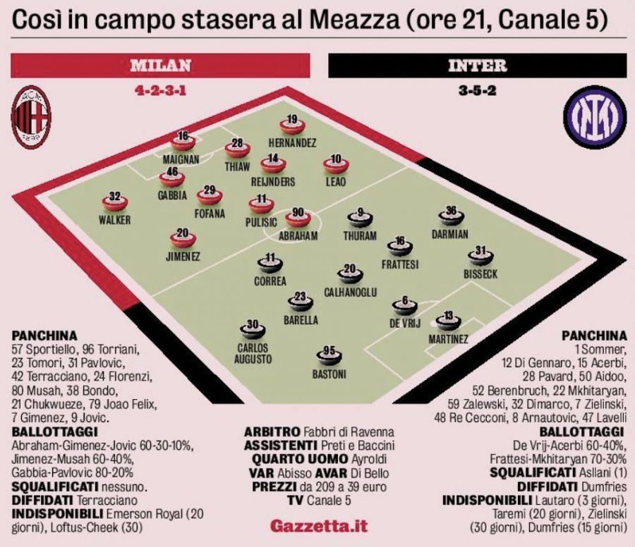GdS: Predicted XIs for Milan vs. Inter - Reijnders returns to deeper role