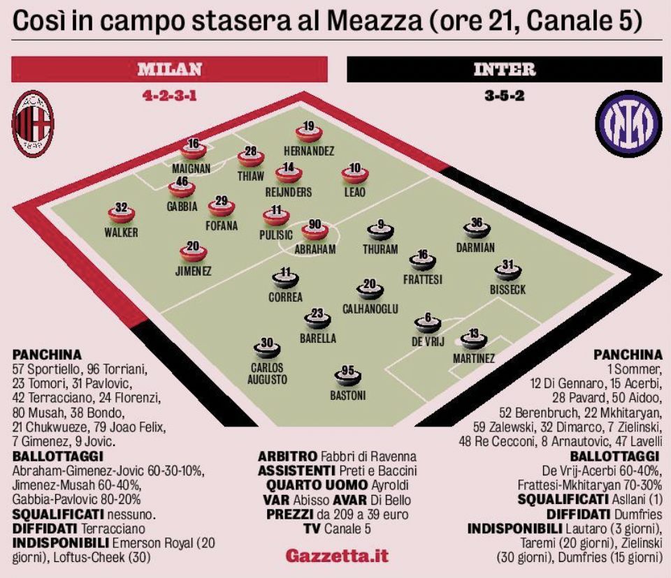 GdS: Predicted XIs for Milan vs. Inter - Reijnders returns to deeper role