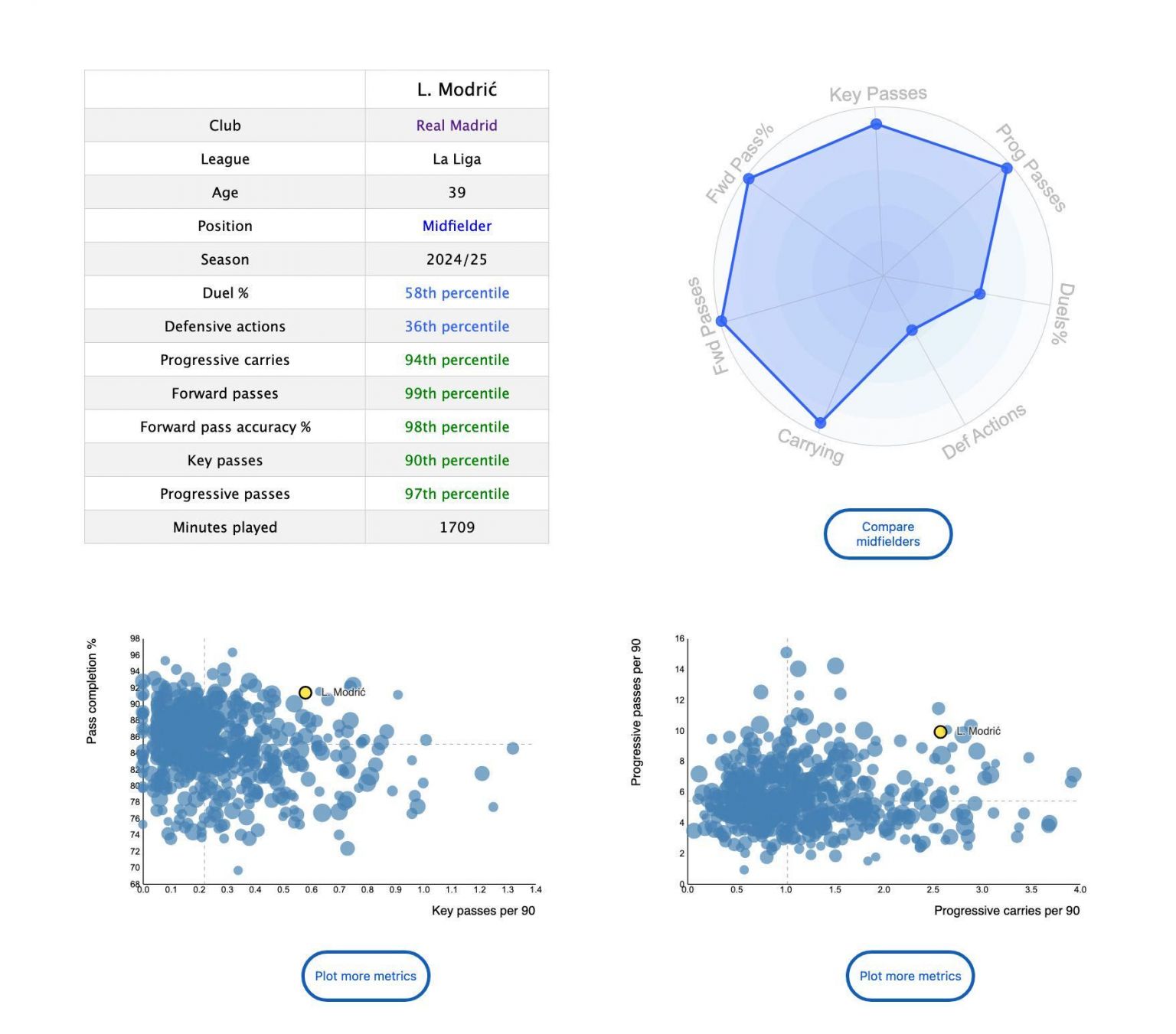 Trophies, metrics, Reijnders and De Bruyne comparisons: Stats show ...