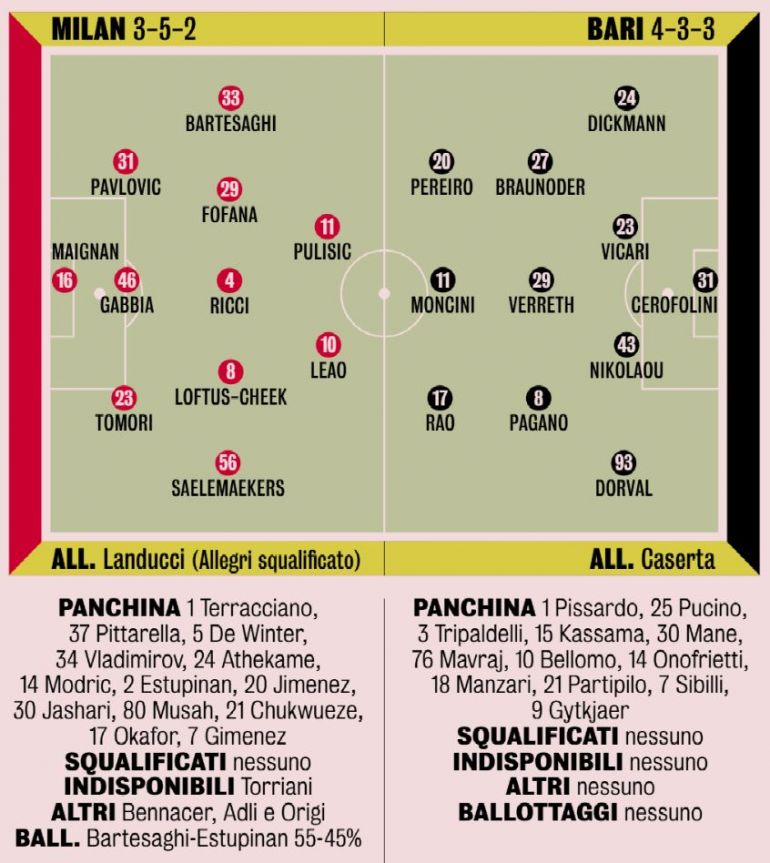 GdS: Predicted XIs for Milan vs. Bari - Bartesaghi to get the nod by ...