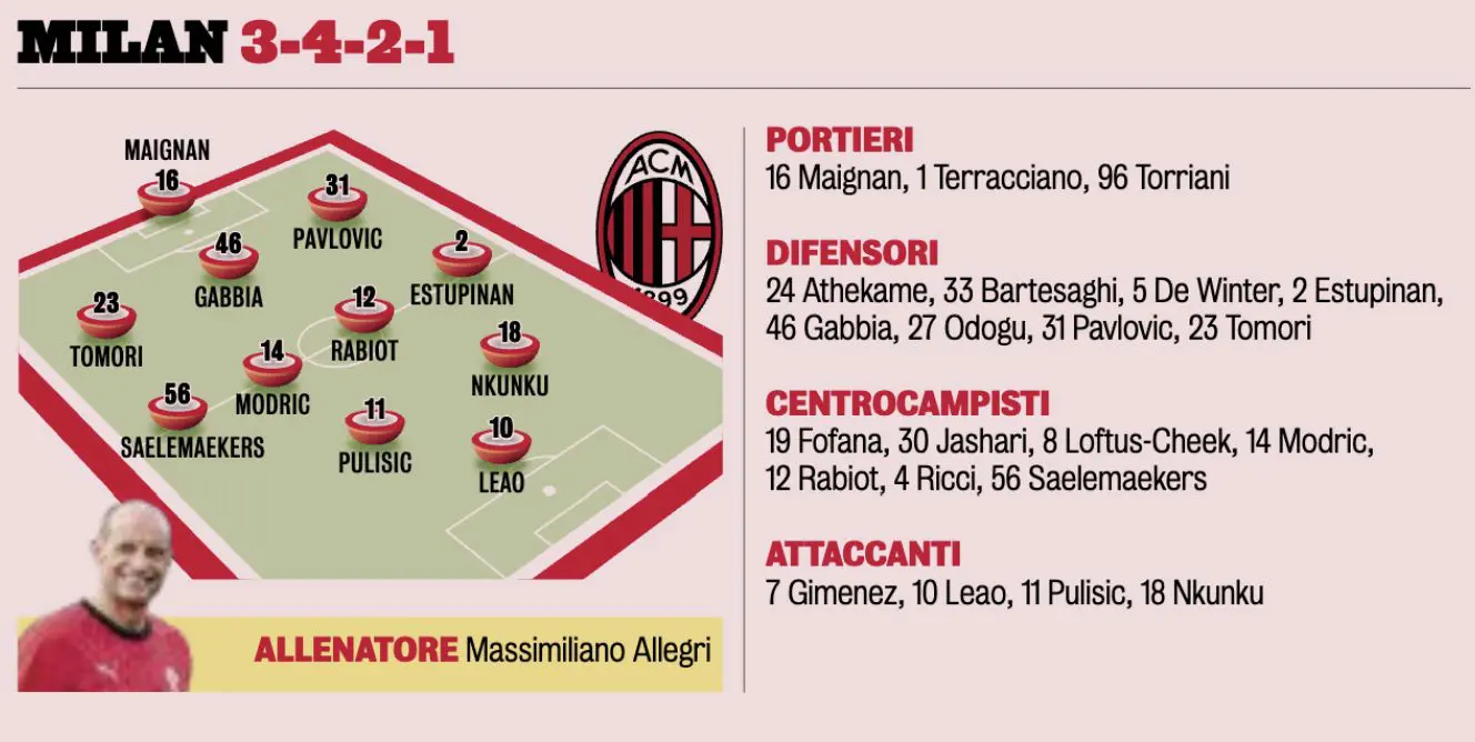 Inilah Formasi Terkuat AC Milan di Bawah Max Allegri - Tribunjogja.com