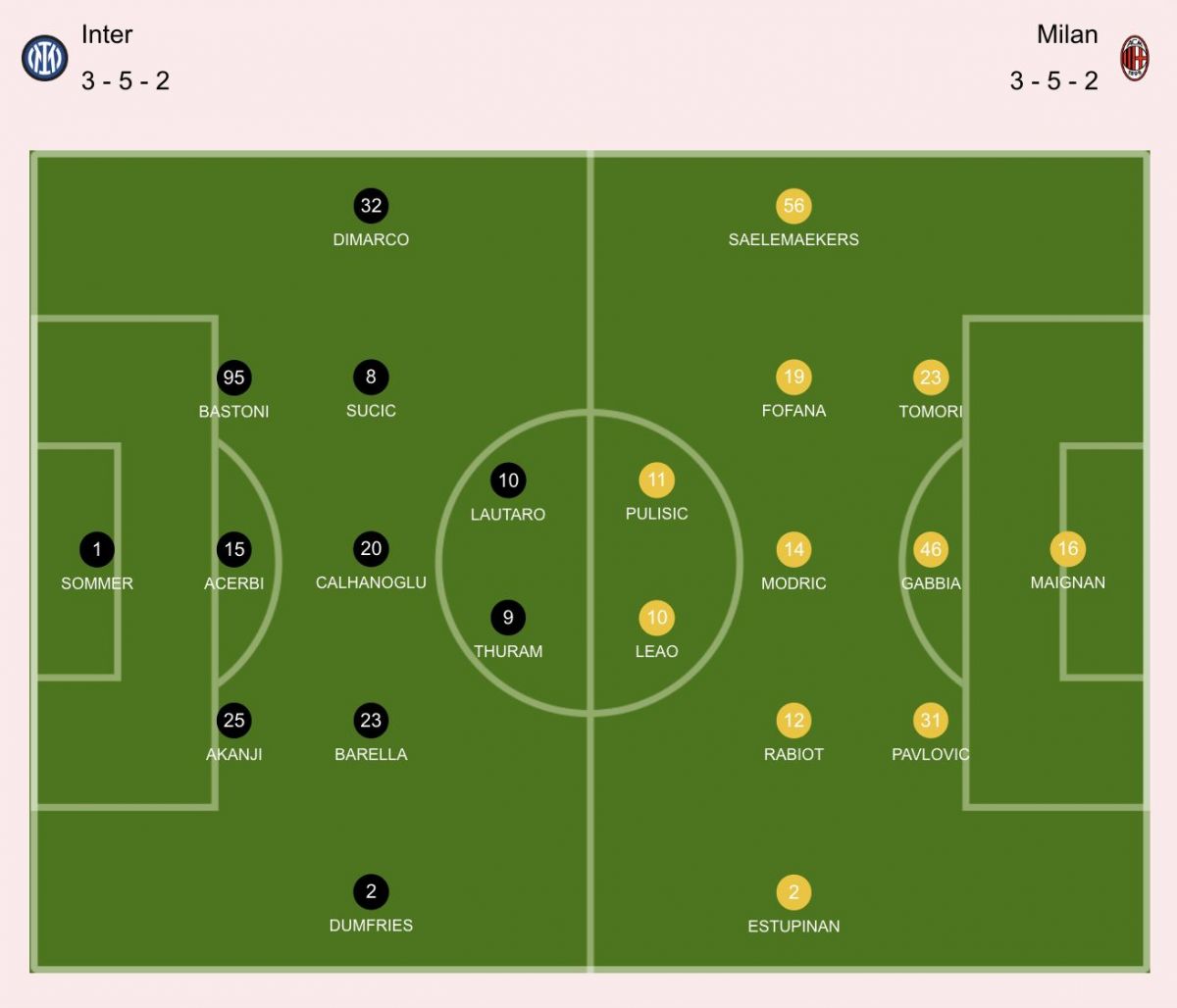 Convergence then divergence: AC Milan and Inter's polarising five-year ...